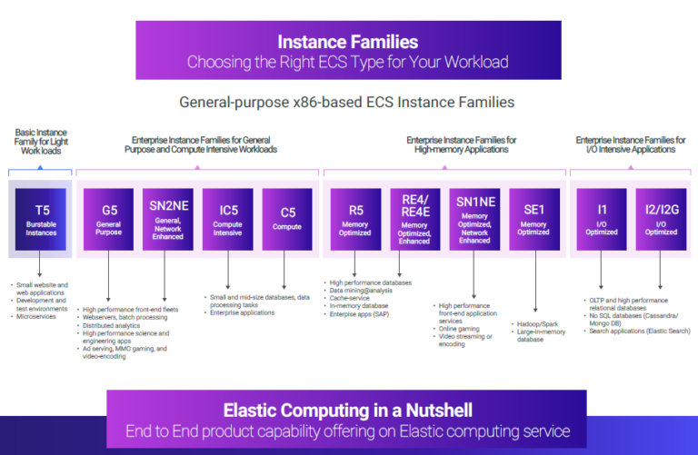 알리바바 클라우드 ECS Instance Type Families – 알리바바클라우드 국내 유일 공식 총판